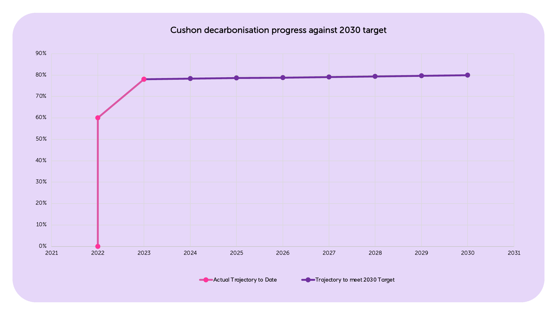 Cushon Sustainable Investment Strategy | Growth phase | NatWest Cushon