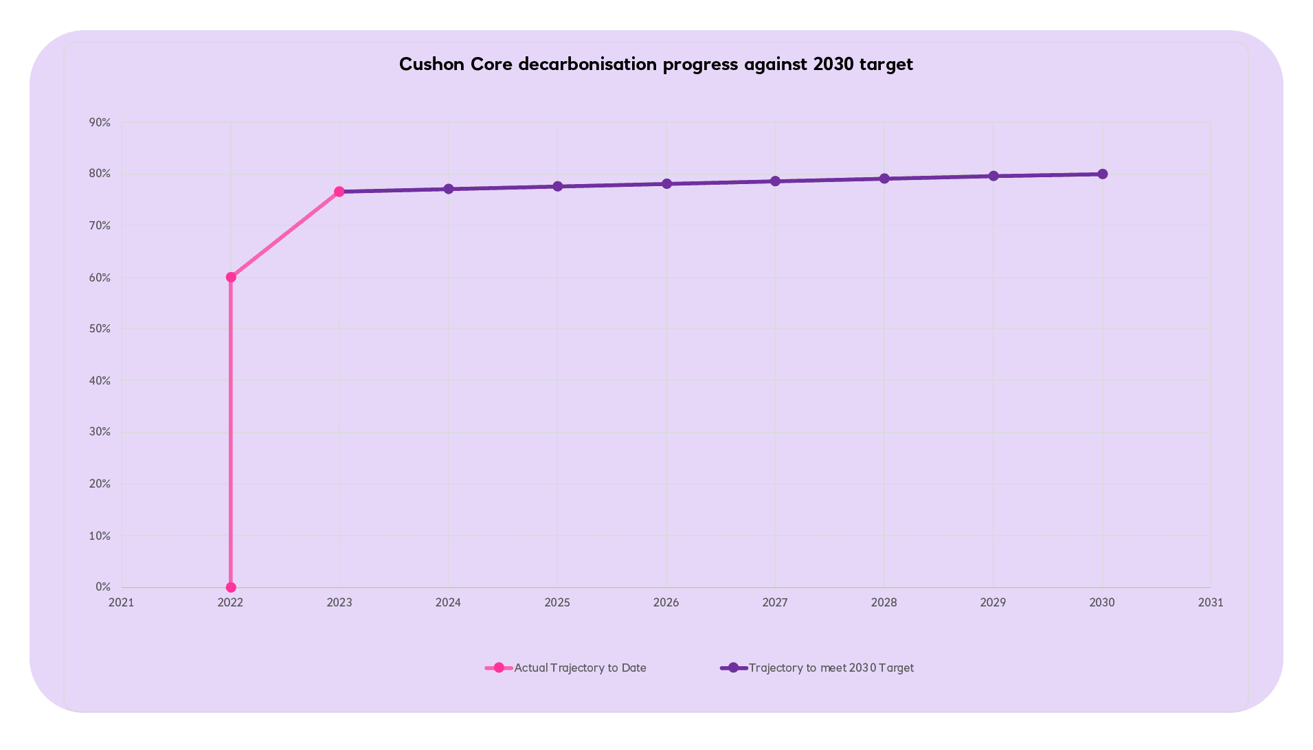 Cushon Core | Growth phase | NatWest Cushon