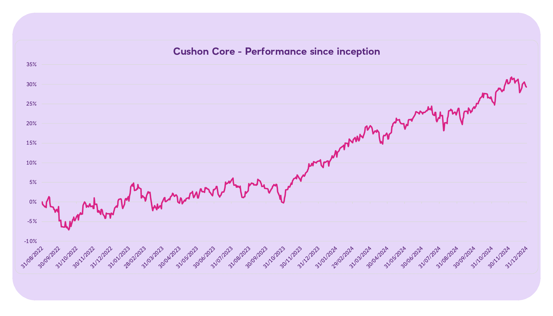 Cushon Core | Growth phase | NatWest Cushon
