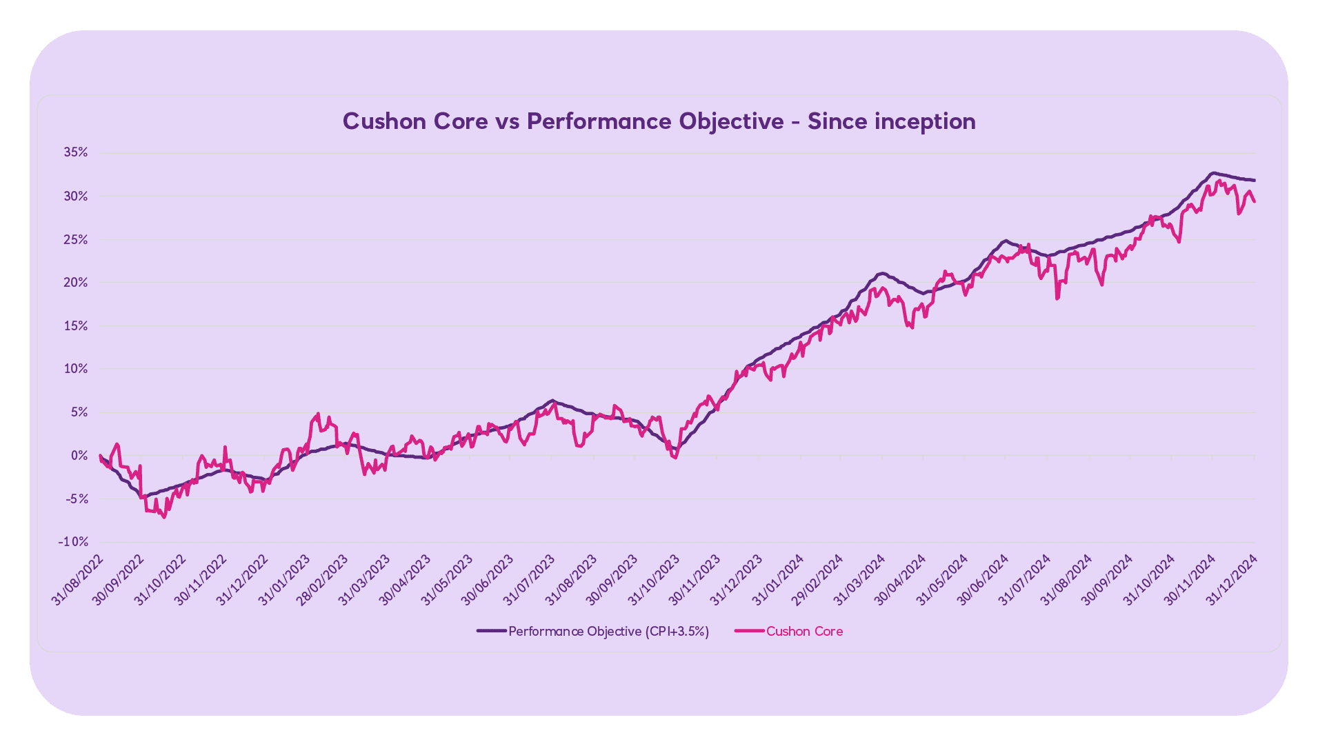 Cushon Core | Growth phase | NatWest Cushon