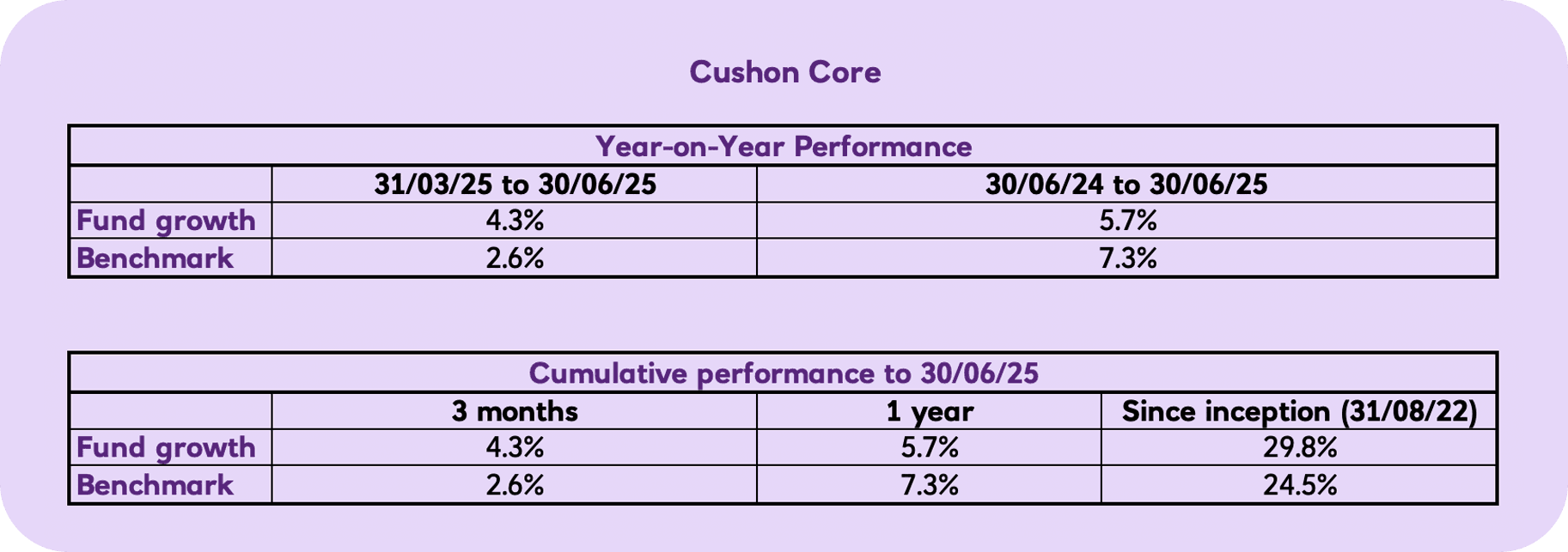 Cushon Core | Growth phase | NatWest Cushon