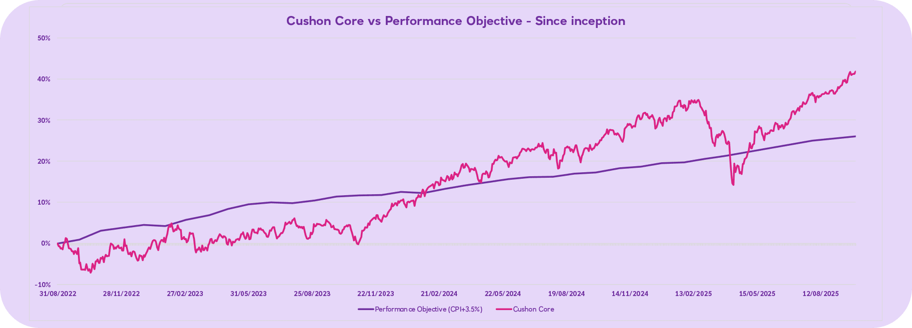 Cushon Core | Growth phase | NatWest Cushon