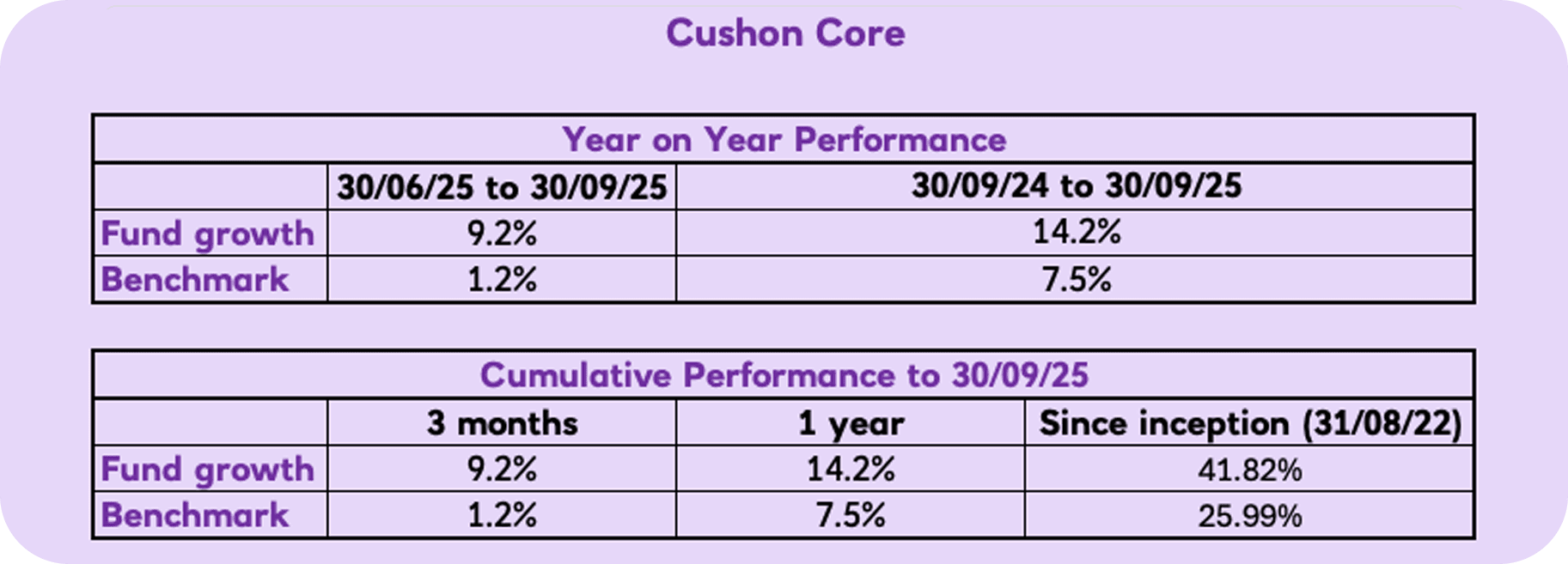 Cushon Core | Growth phase | NatWest Cushon